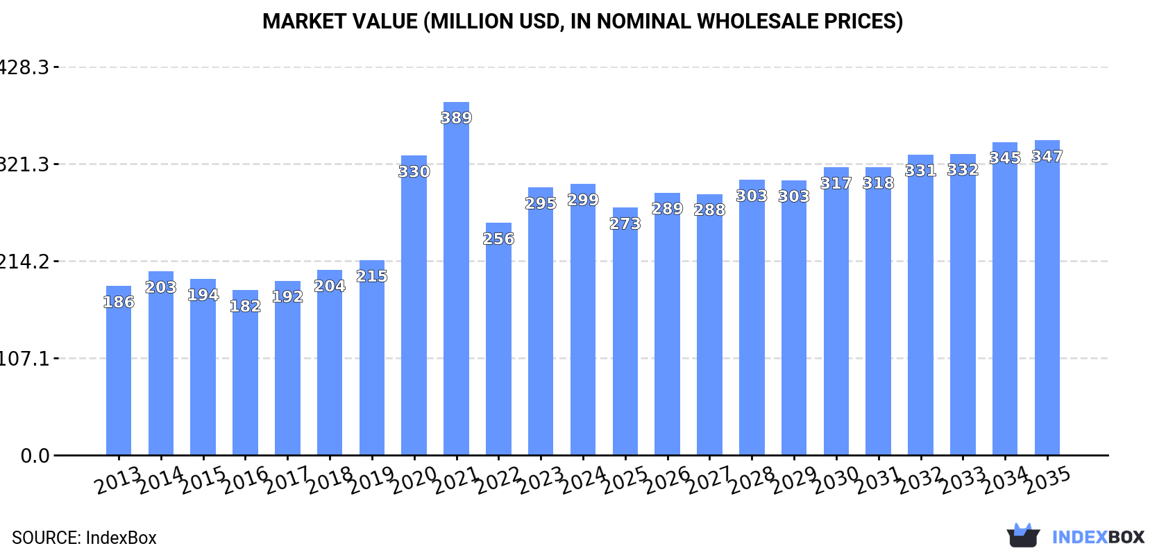 Market Value (million USD, nominal wholesale prices)