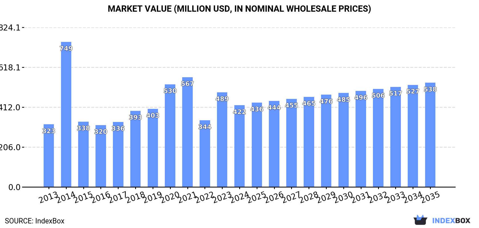 Market Value (million USD, nominal wholesale prices)