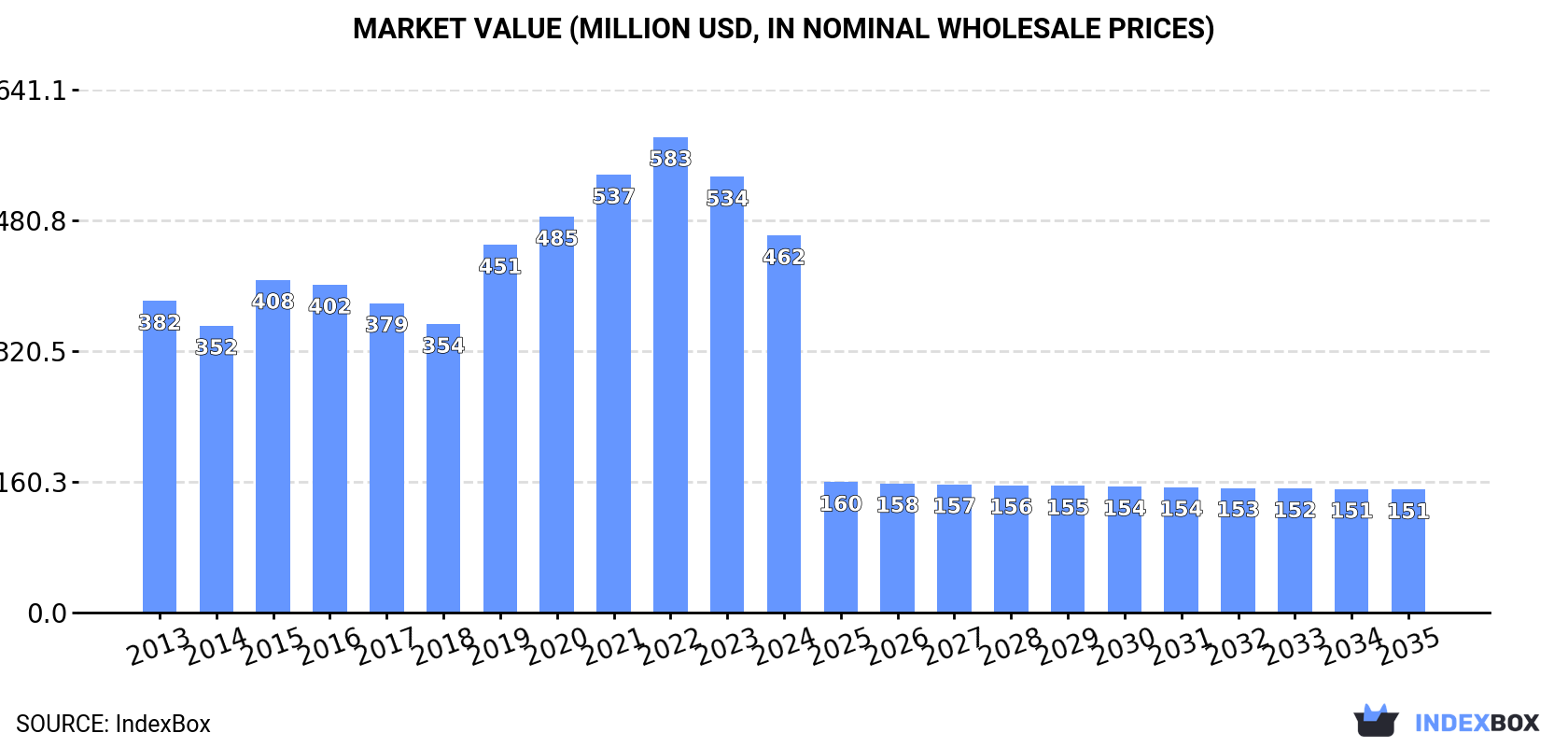 Market Value (million USD, nominal wholesale prices)
