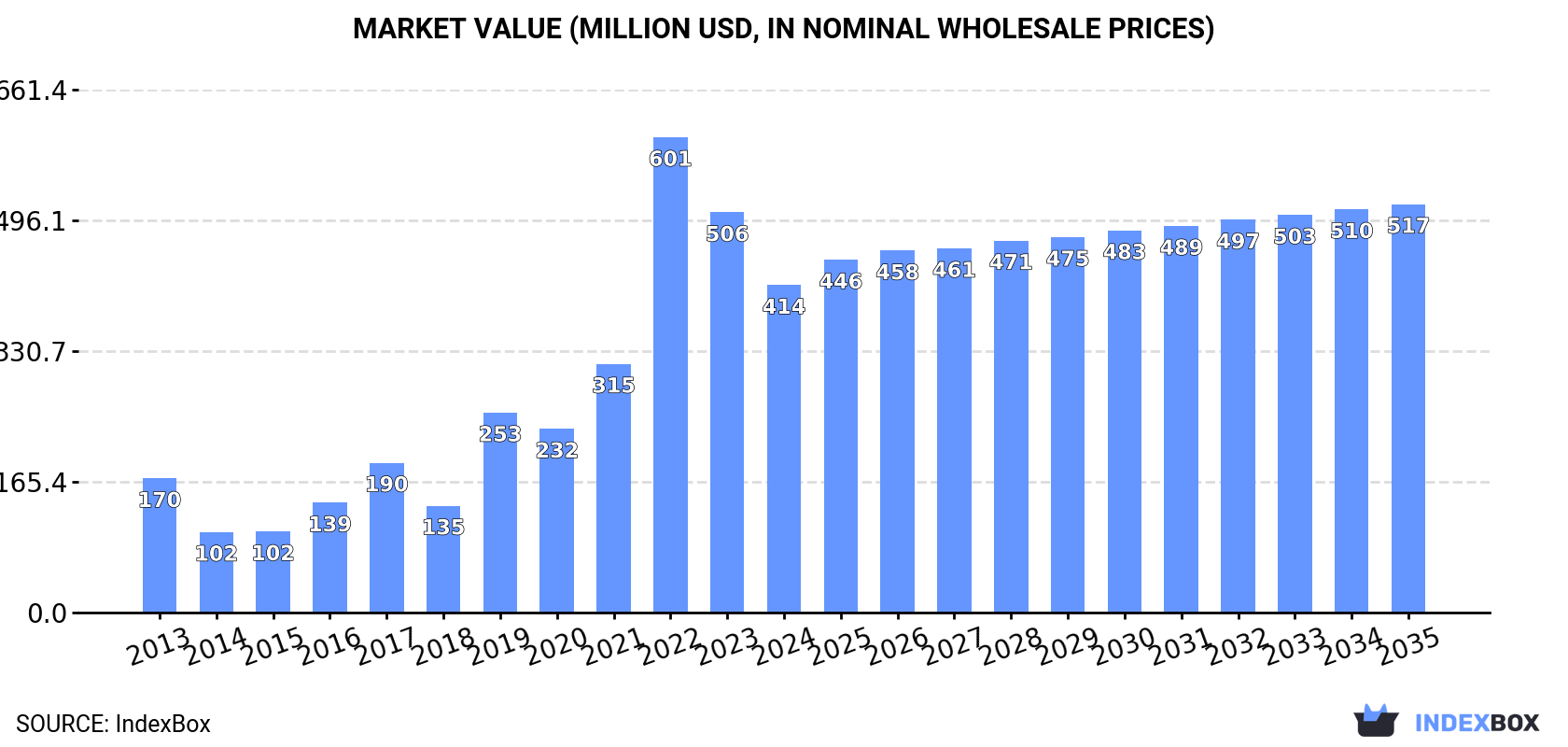 Market Value (million USD, nominal wholesale prices)