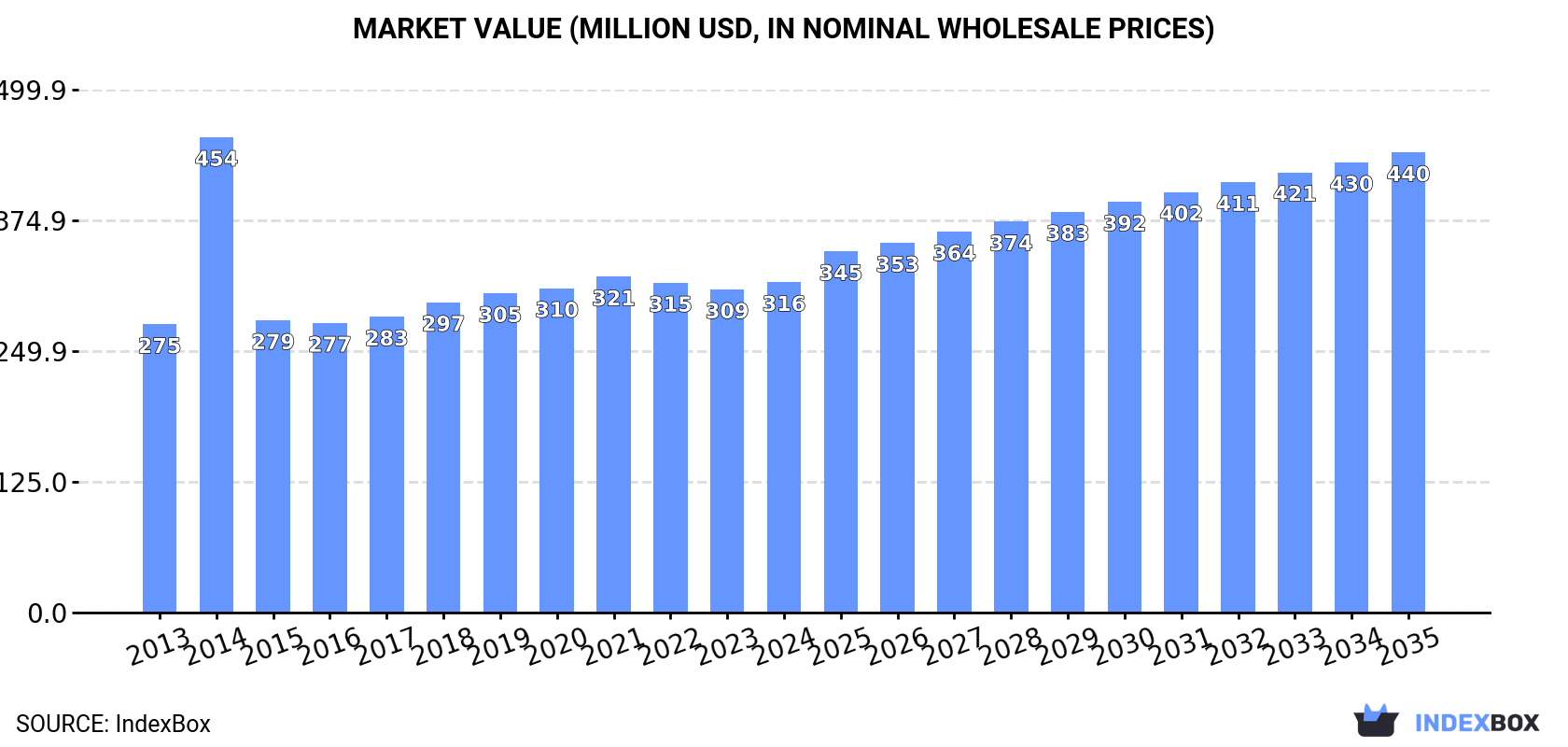 Market Value (million USD, nominal wholesale prices)