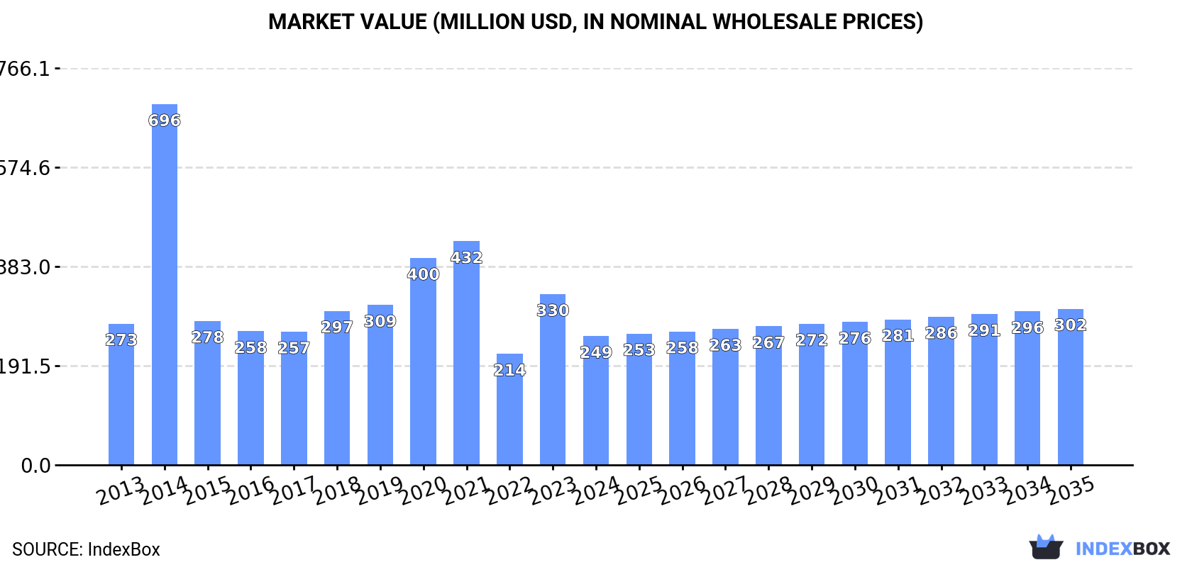 Market Value (million USD, nominal wholesale prices)