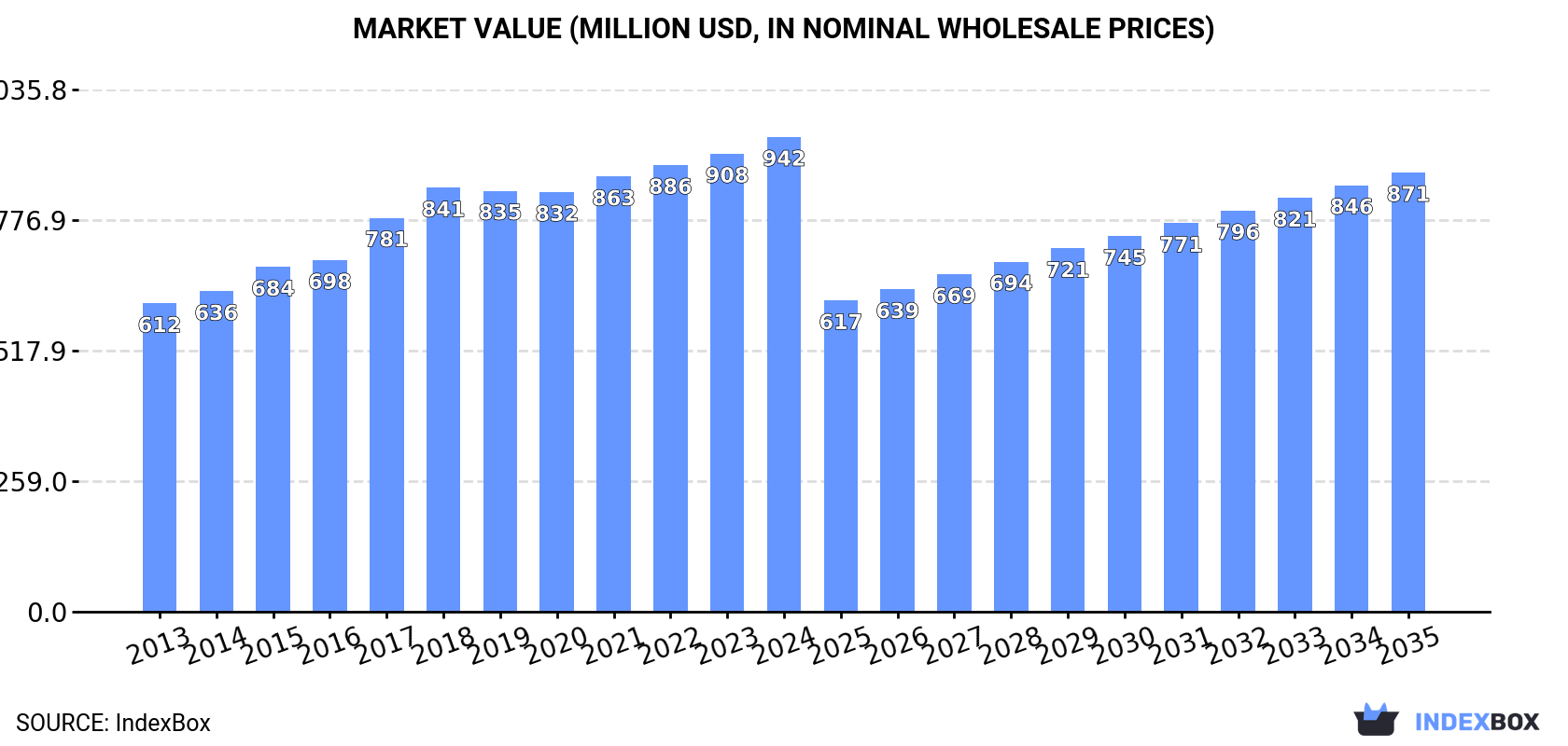Market Value (million USD, nominal wholesale prices)