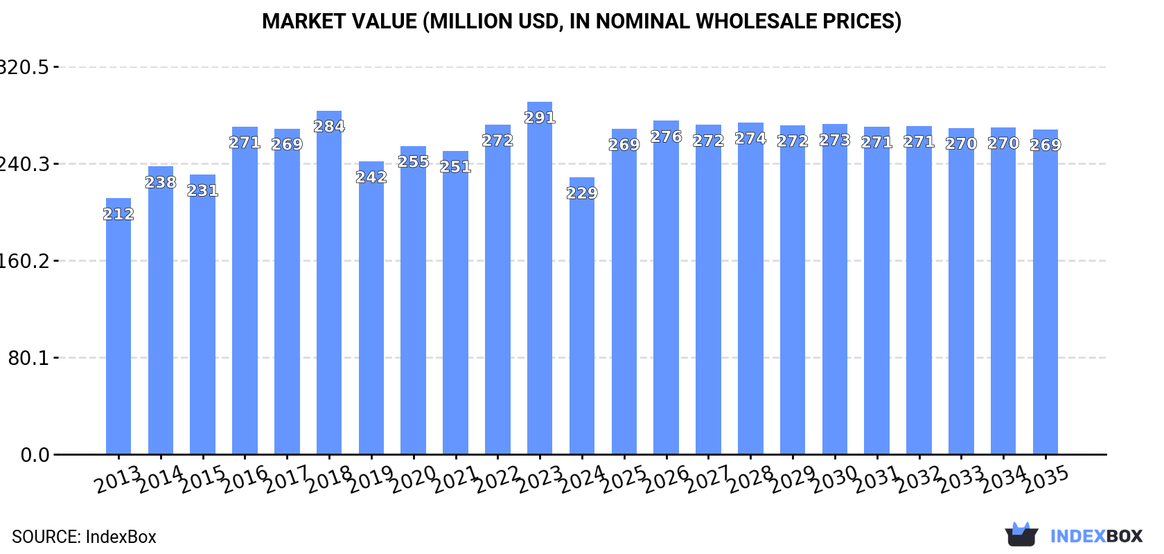 Market Value (million USD, nominal wholesale prices)