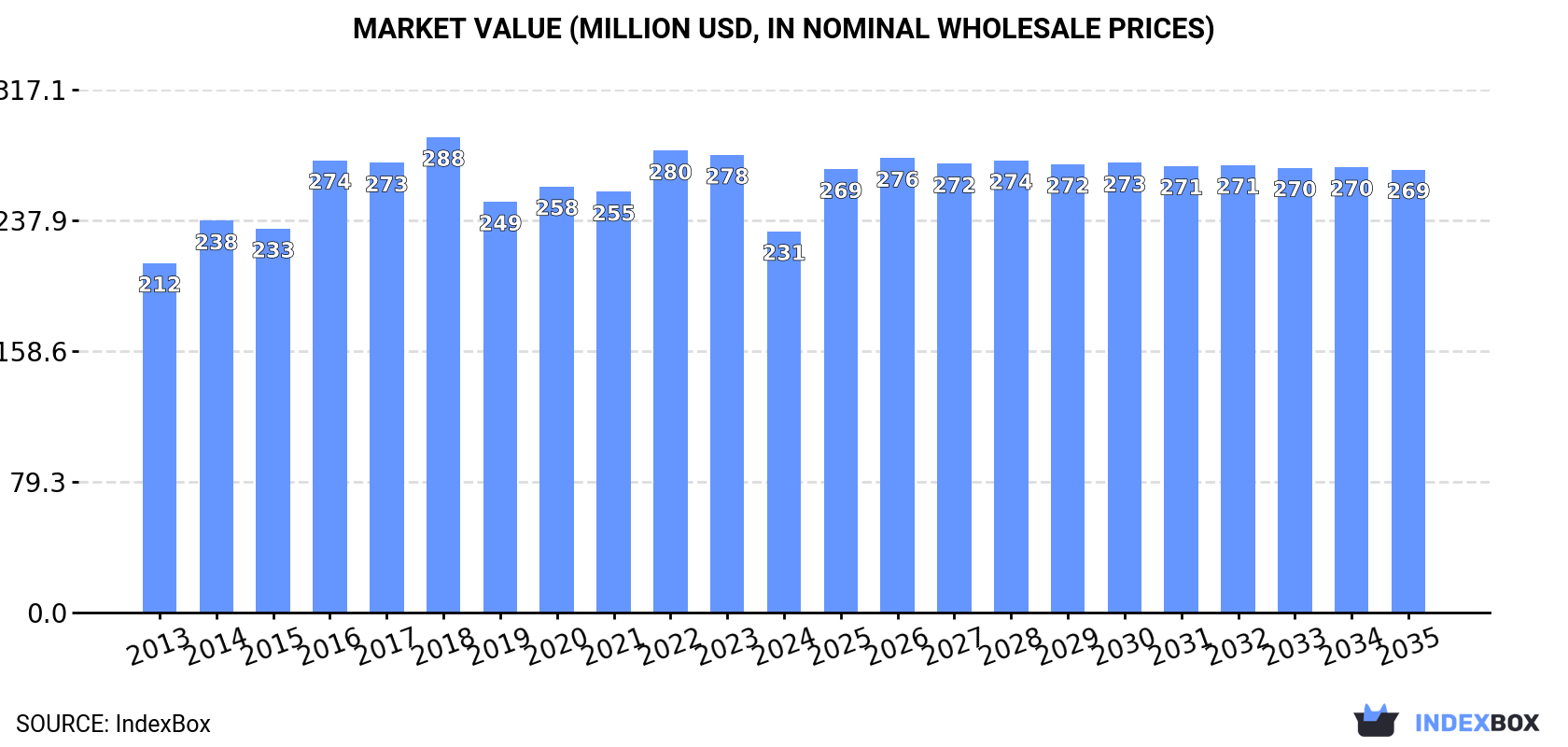 Market Value (million USD, nominal wholesale prices)
