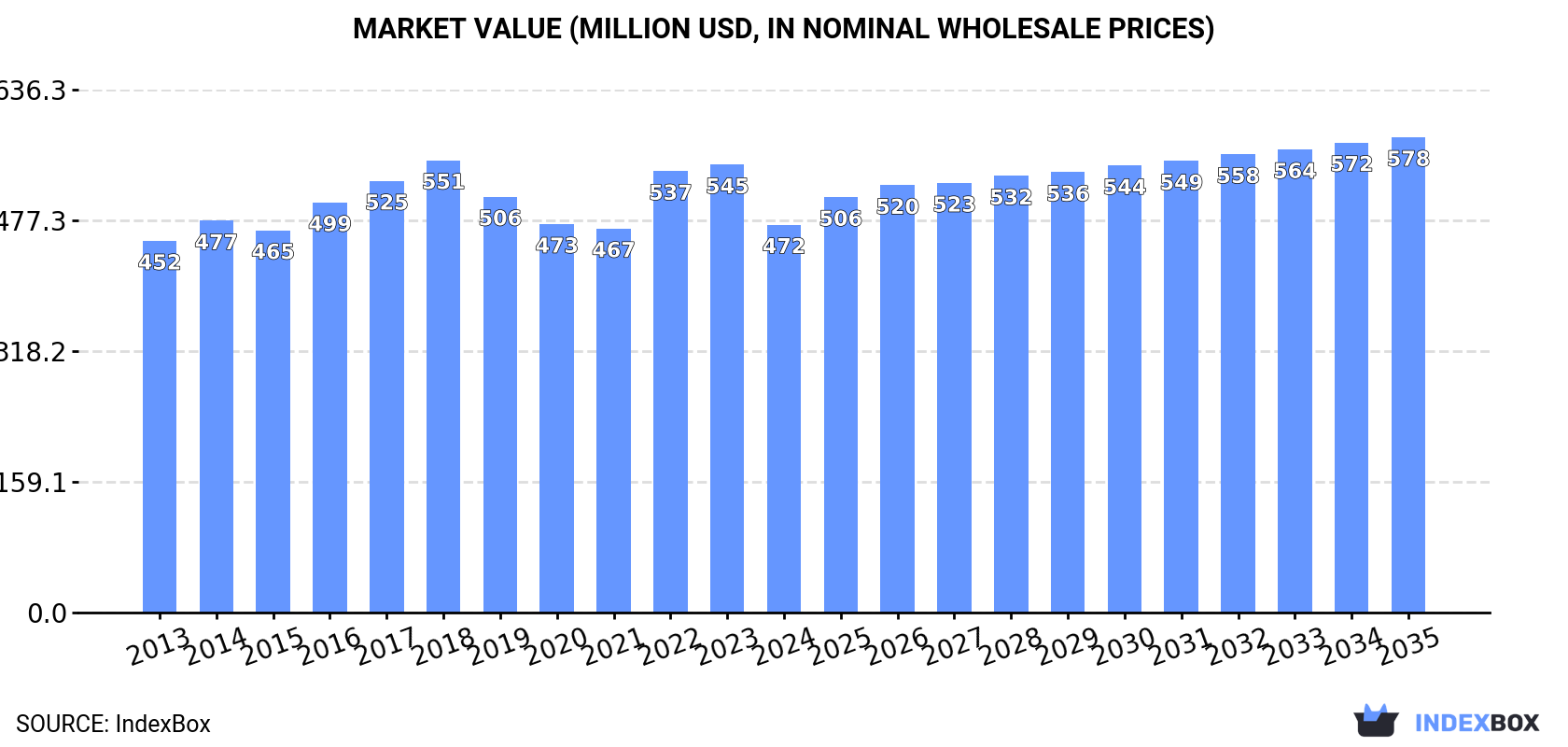 Market Value (million USD, nominal wholesale prices)