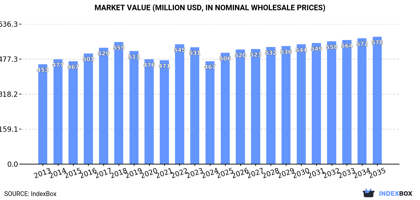 Market Value (million USD, nominal wholesale prices)