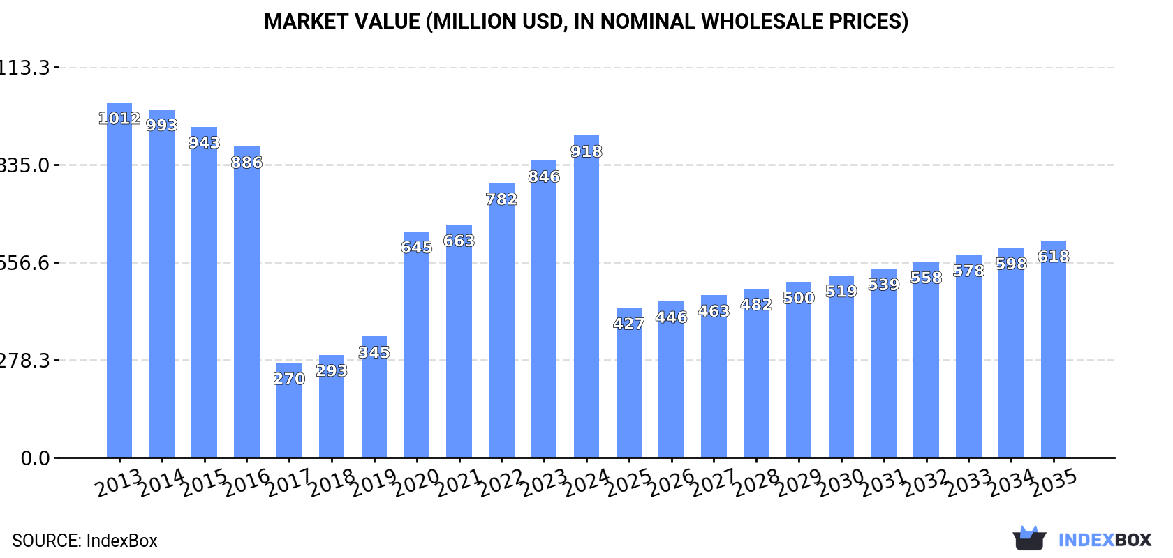 Market Value (million USD, nominal wholesale prices)