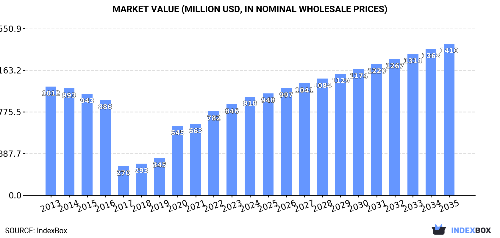 Market Value (million USD, nominal wholesale prices)