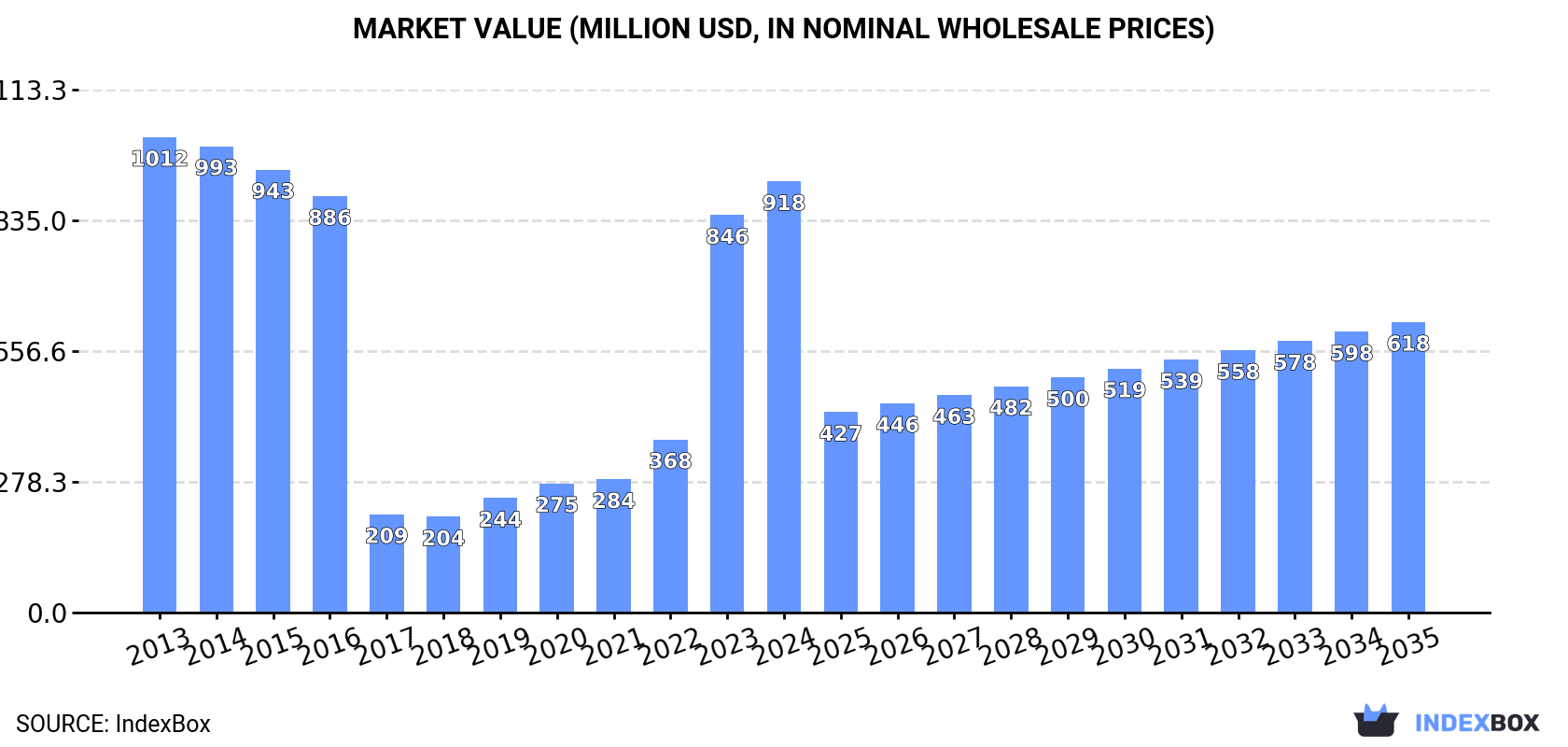 Market Value (million USD, nominal wholesale prices)