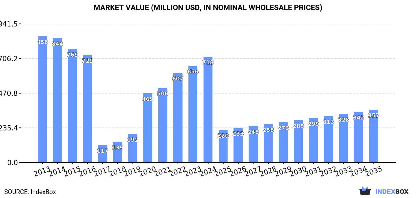 Market Value (million USD, nominal wholesale prices)