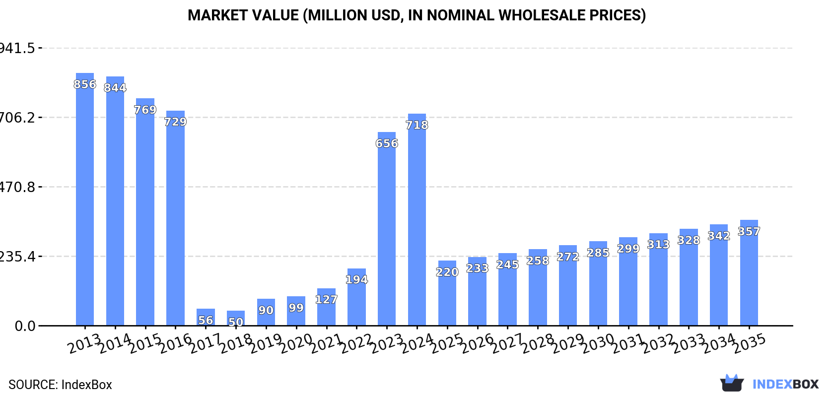 Market Value (million USD, nominal wholesale prices)