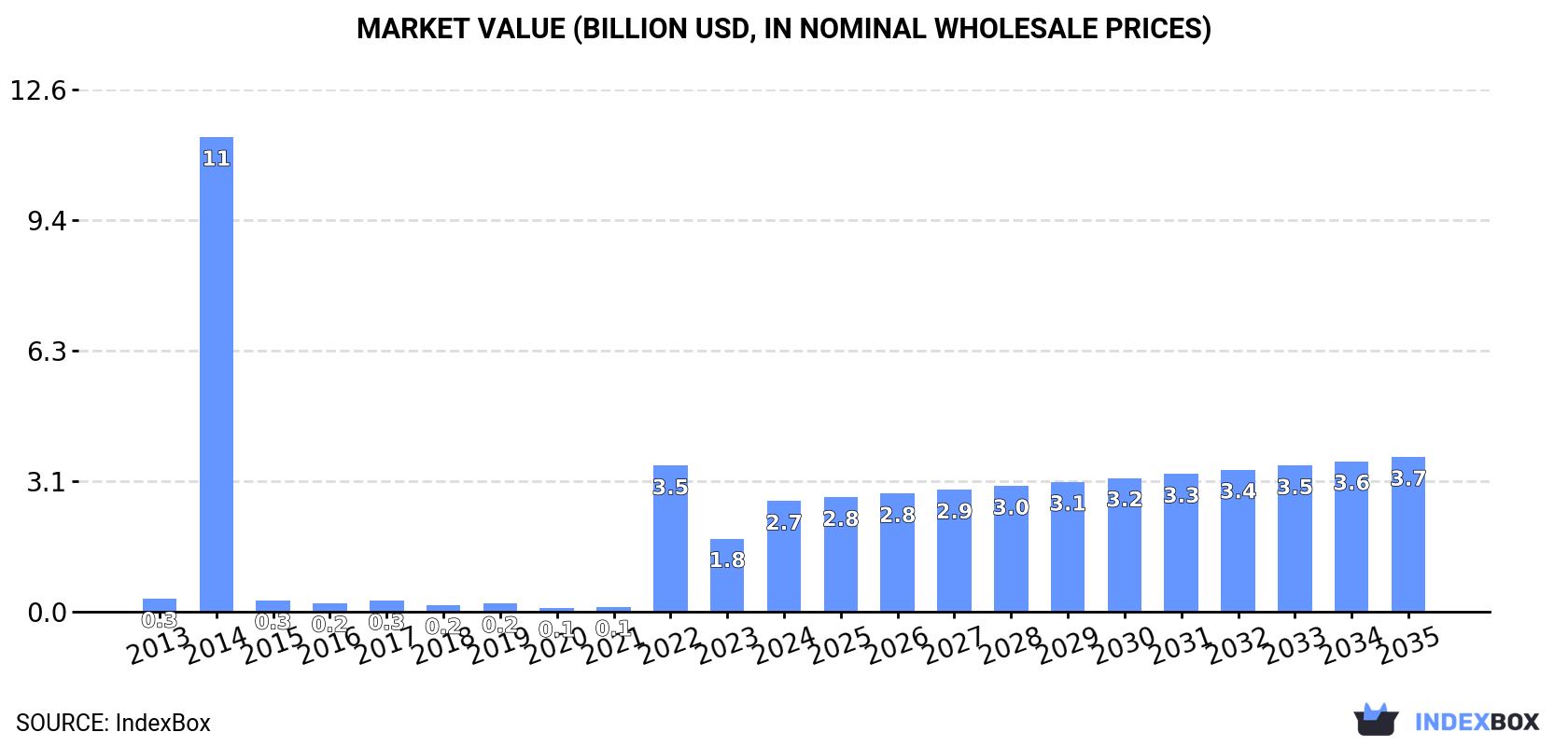 Market Value (billion USD, nominal wholesale prices)