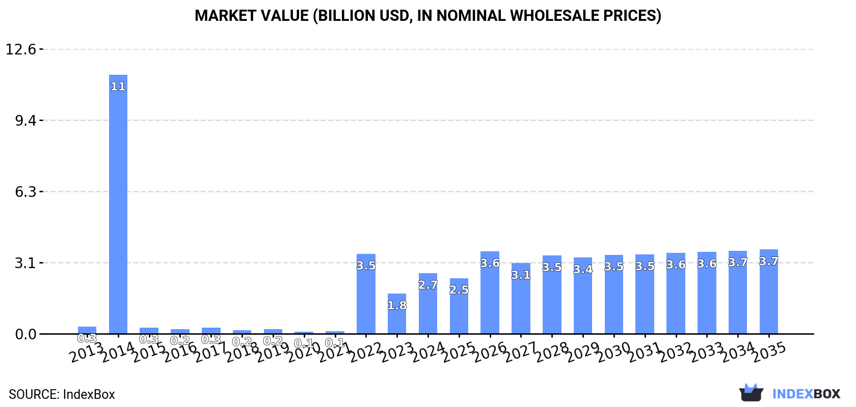 Market Value (billion USD, nominal wholesale prices)