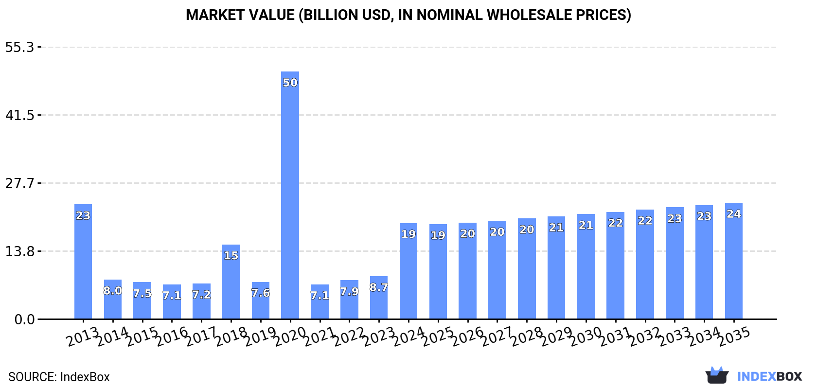 Market Value (billion USD, nominal wholesale prices)