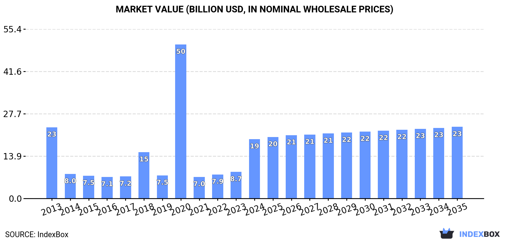 Market Value (billion USD, nominal wholesale prices)