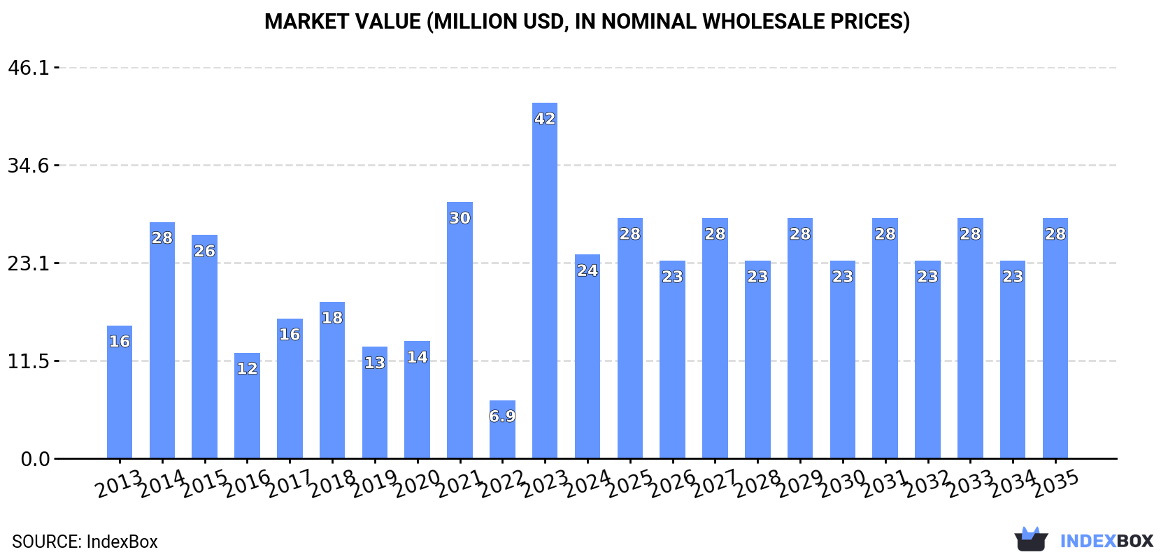 Market Value (million USD, nominal wholesale prices)