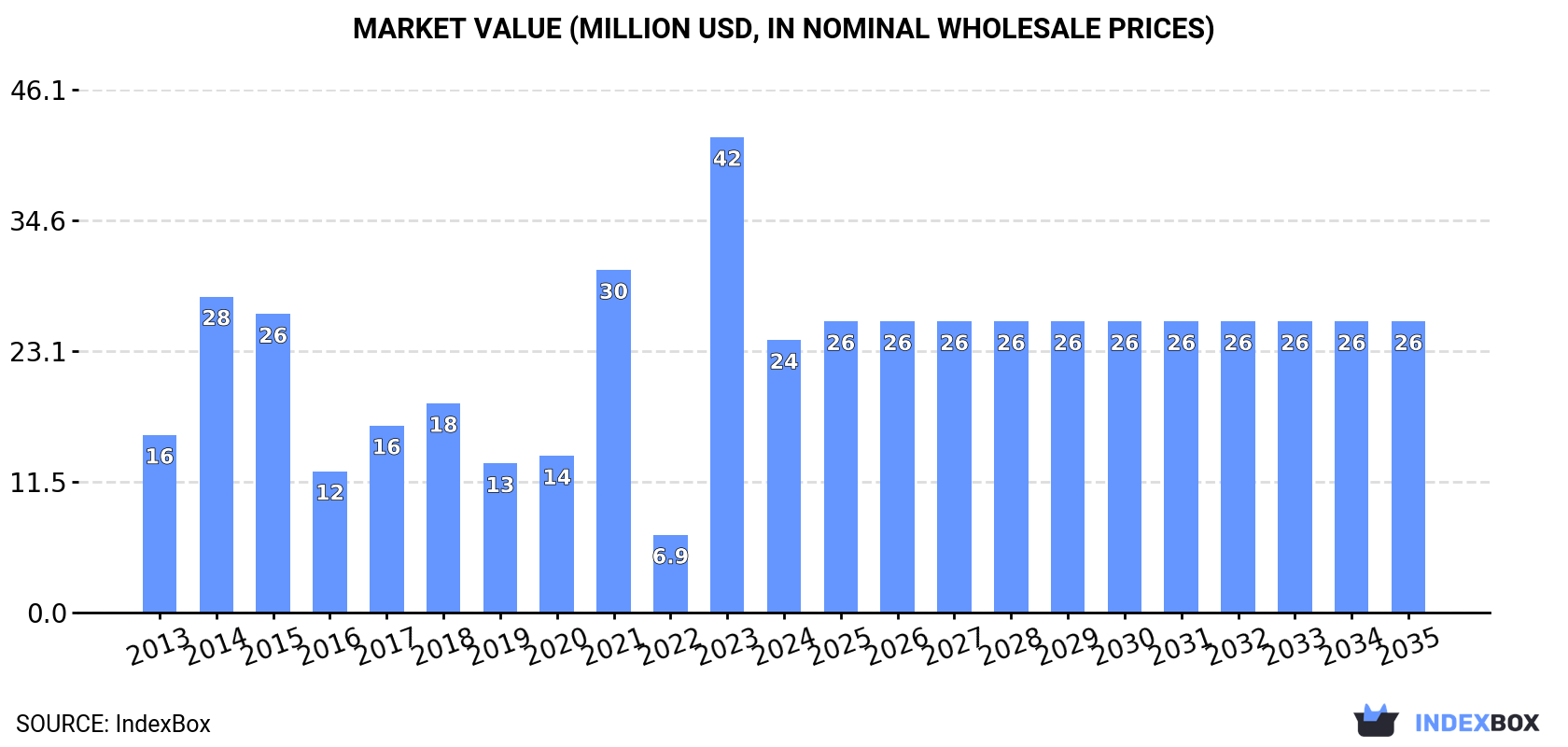 Market Value (million USD, nominal wholesale prices)