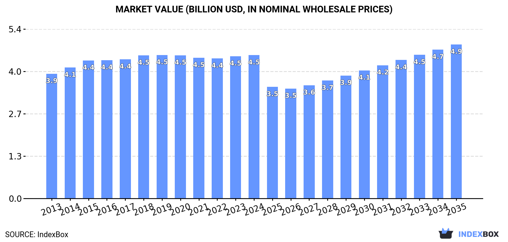 Market Value (billion USD, nominal wholesale prices)