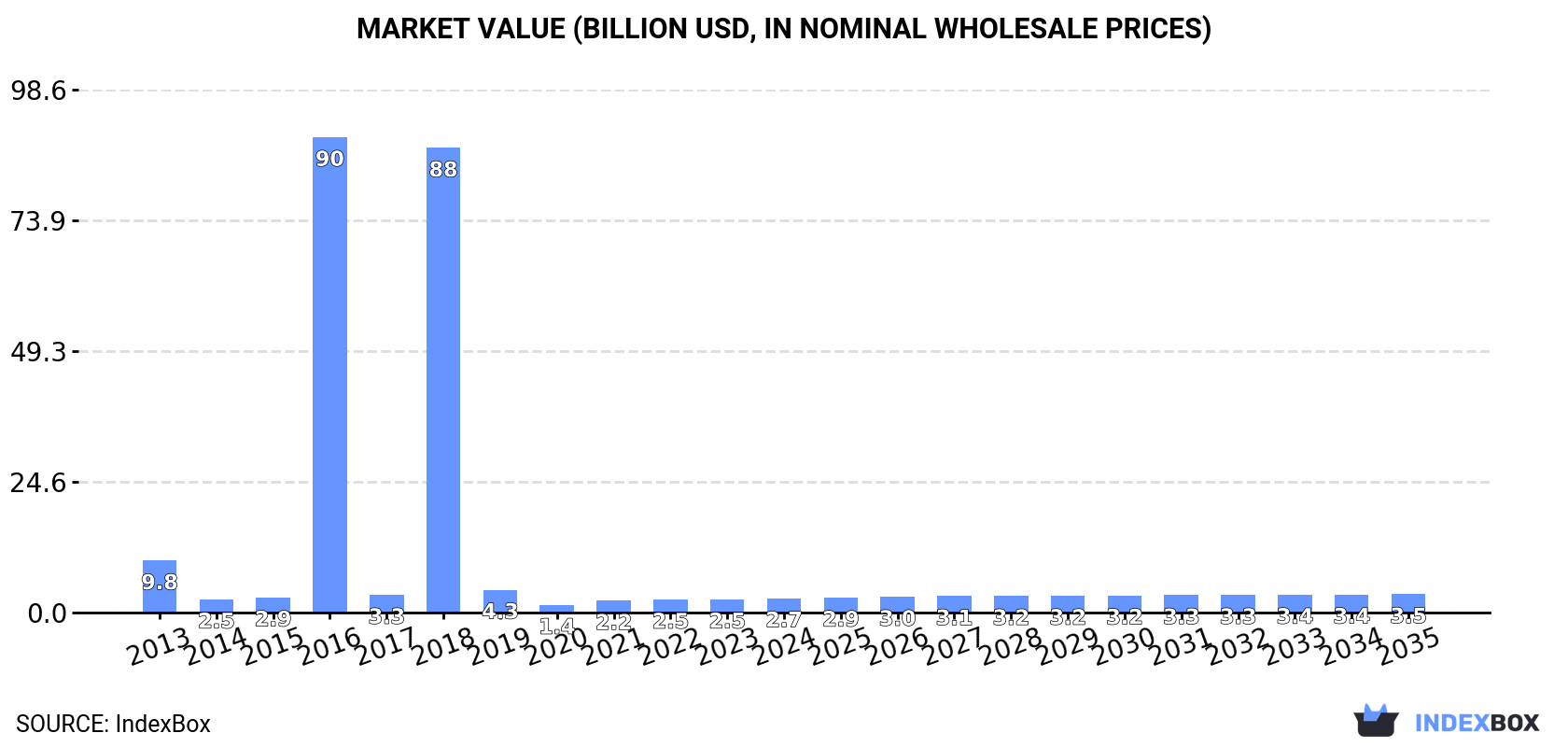 Market Value (billion USD, nominal wholesale prices)