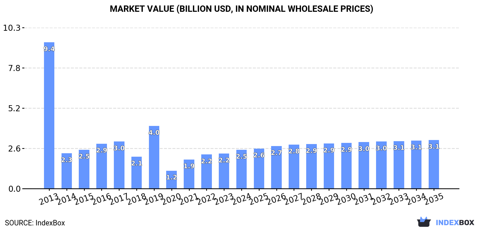 Market Value (billion USD, nominal wholesale prices)