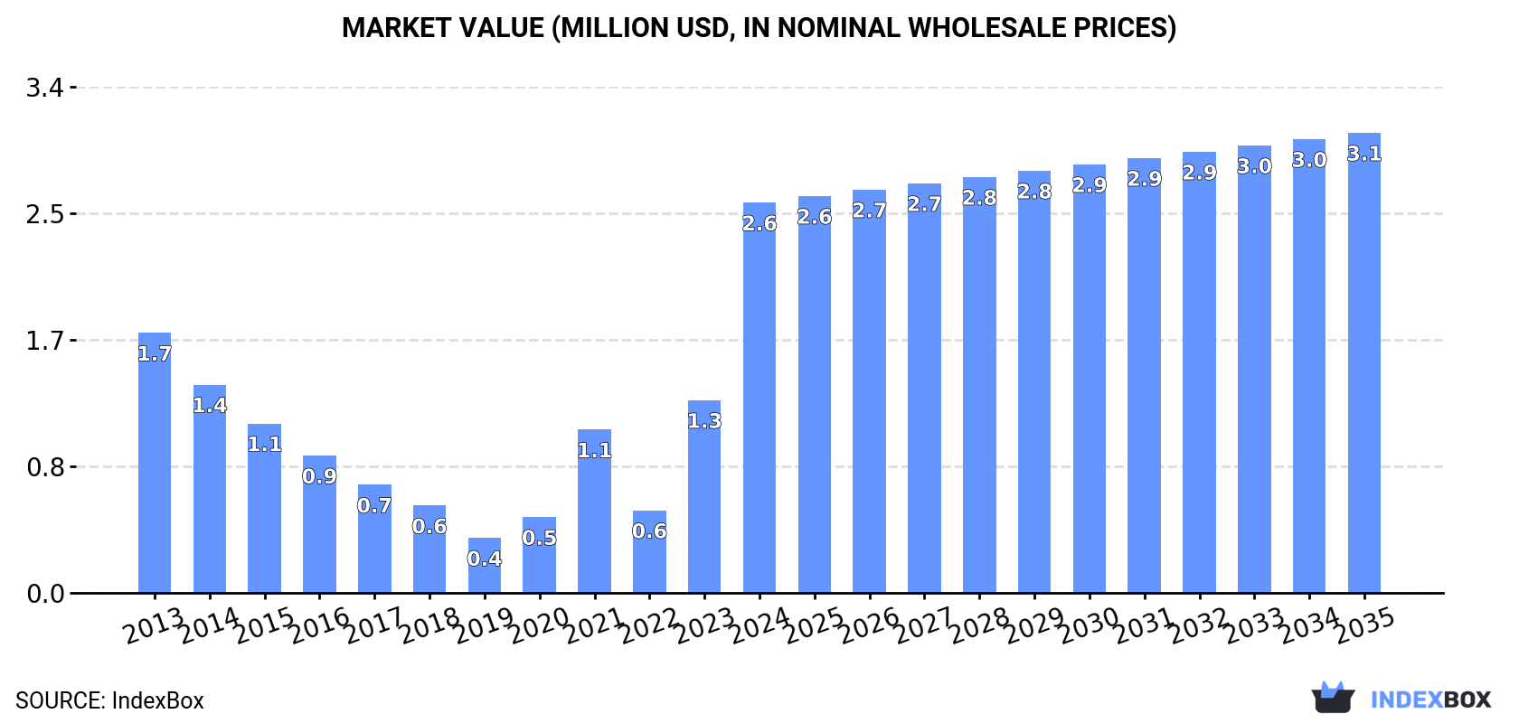 Market Value (million USD, nominal wholesale prices)