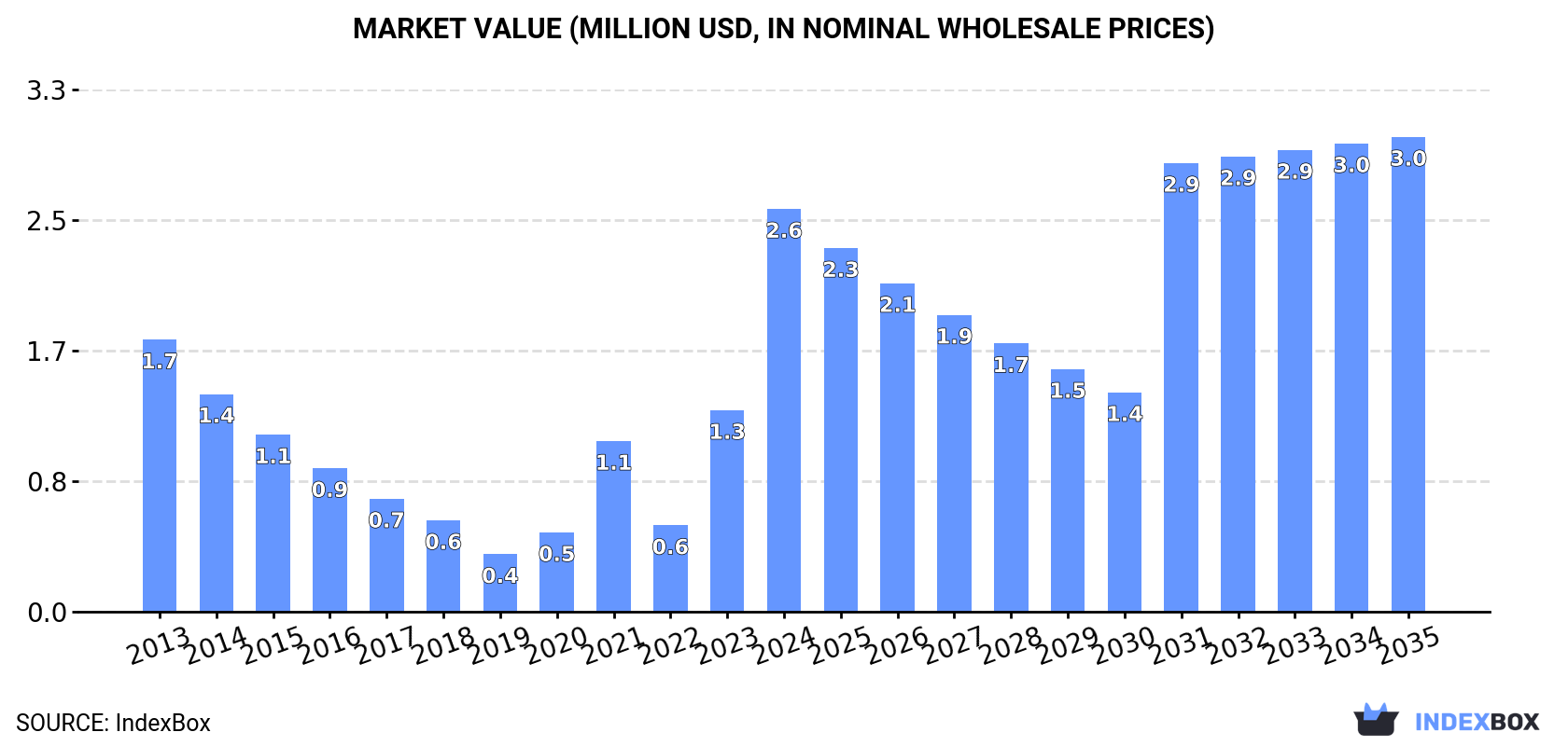 Market Value (million USD, nominal wholesale prices)