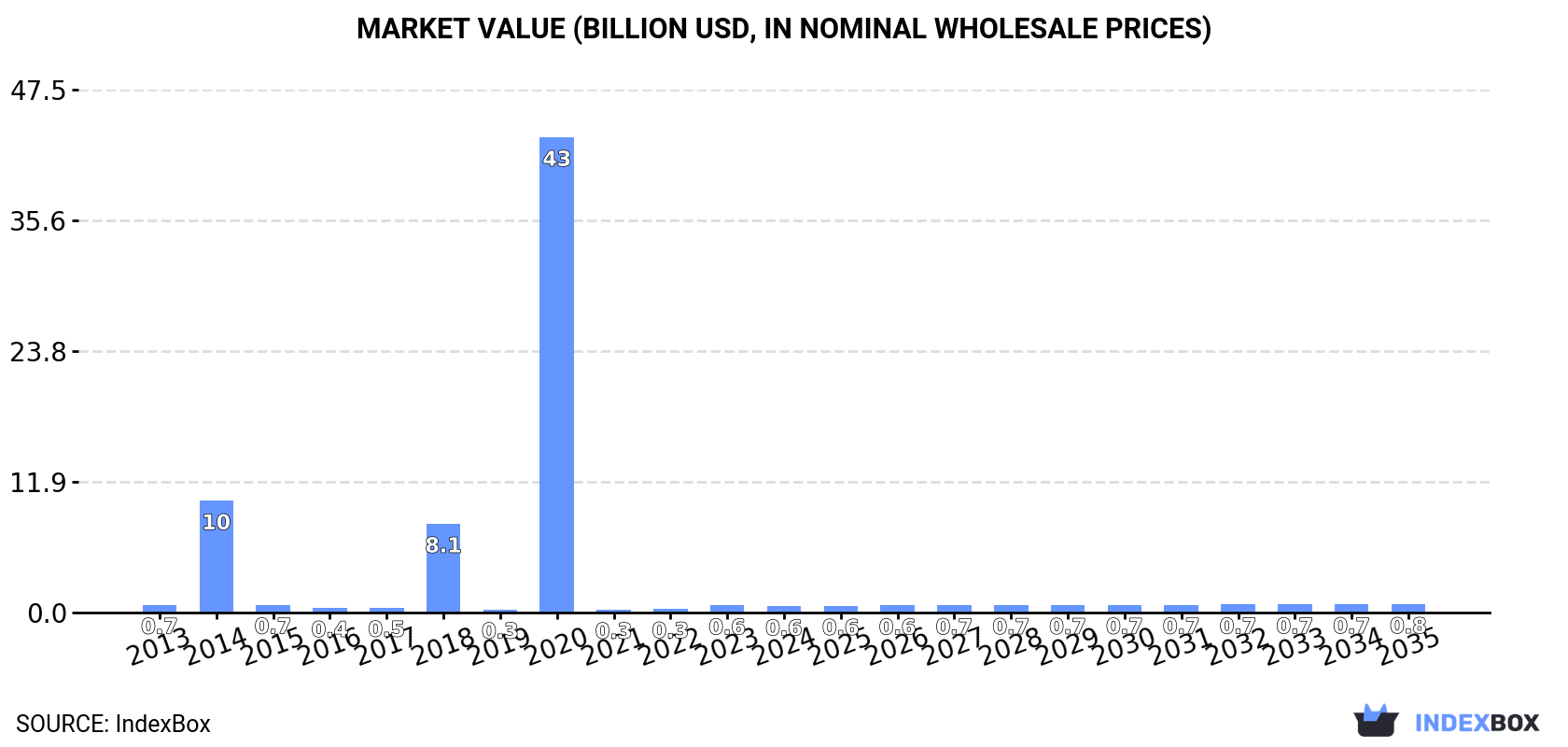 Market Value (billion USD, nominal wholesale prices)