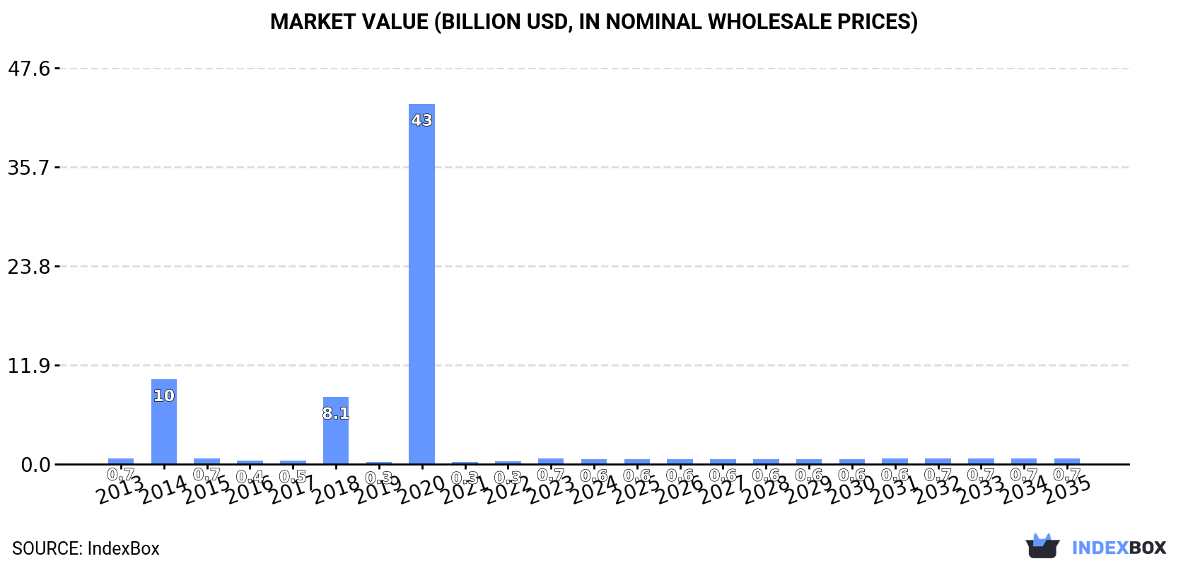 Market Value (billion USD, nominal wholesale prices)