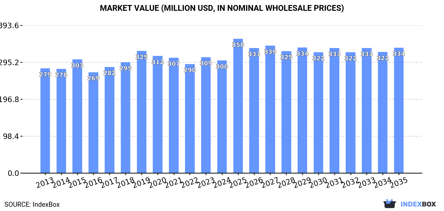 Market Value (million USD, nominal wholesale prices)