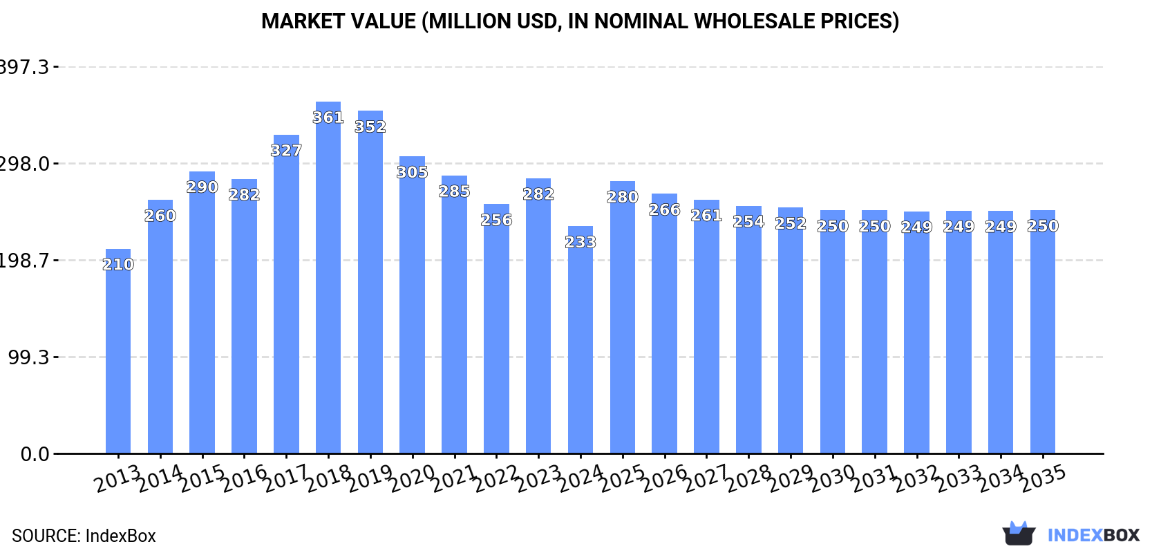 Market Value (million USD, nominal wholesale prices)