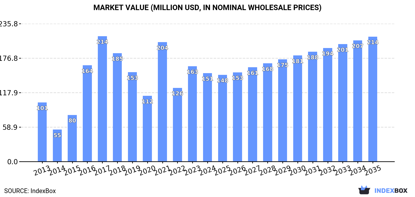 Market Value (million USD, nominal wholesale prices)