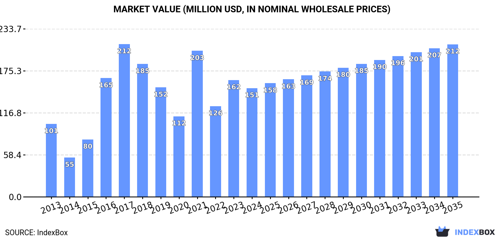Market Value (million USD, nominal wholesale prices)