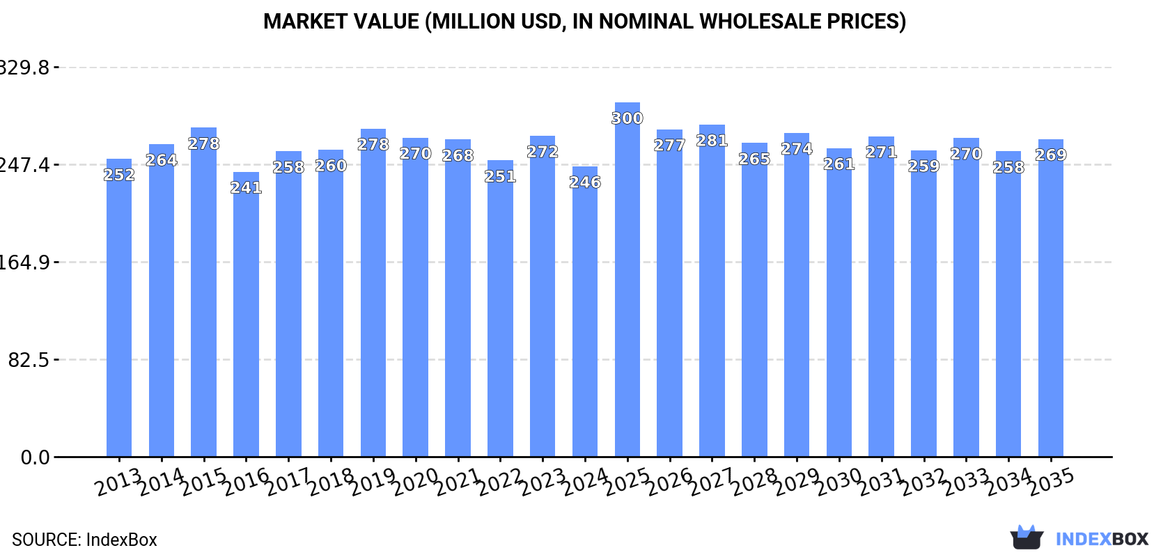 Market Value (million USD, nominal wholesale prices)