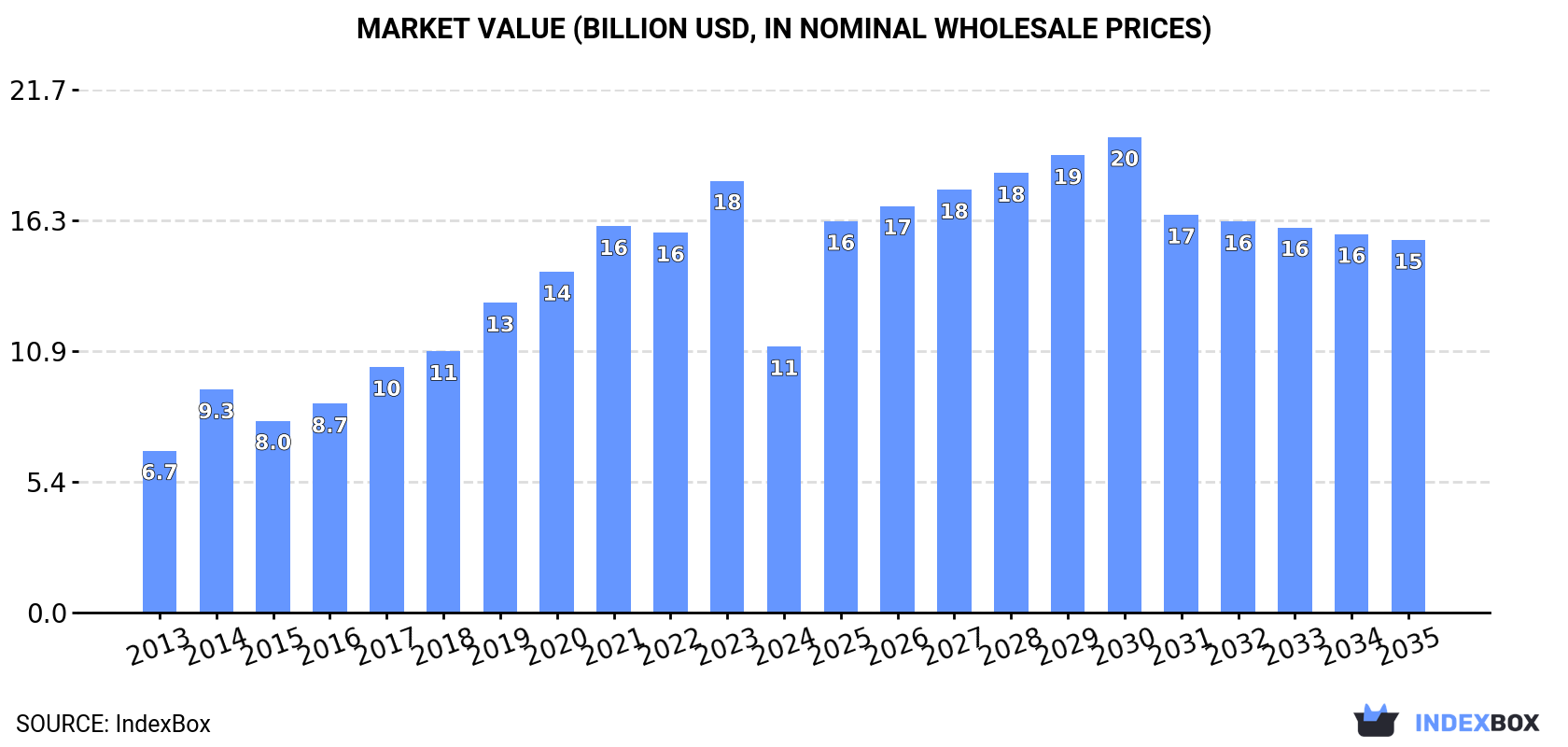 Market Value (billion USD, nominal wholesale prices)
