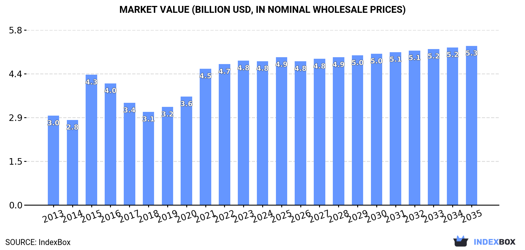 Market Value (billion USD, nominal wholesale prices)