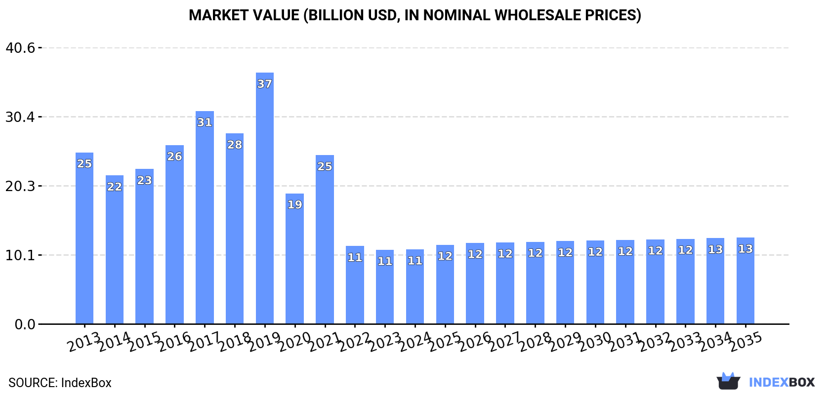 Market Value (billion USD, nominal wholesale prices)