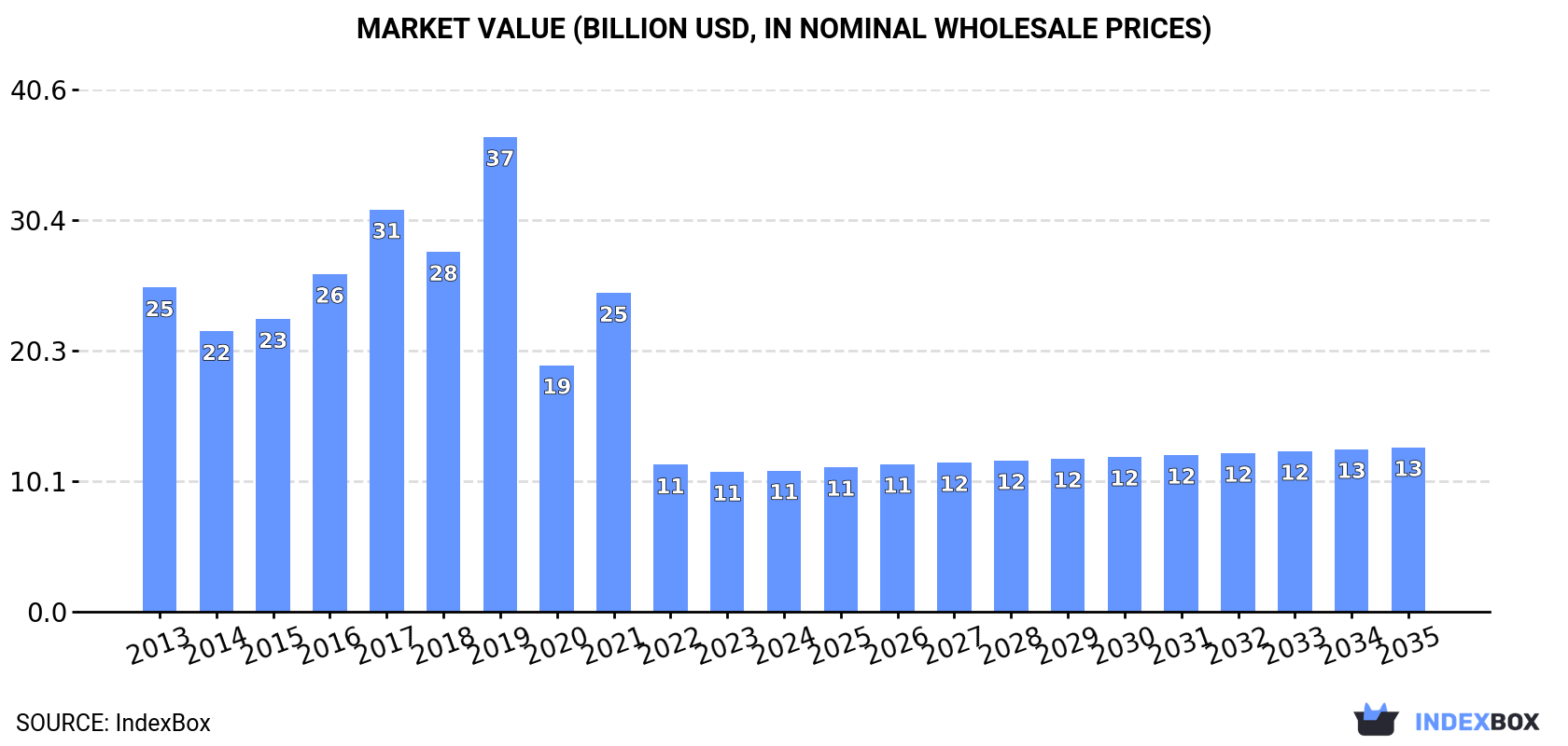 Market Value (billion USD, nominal wholesale prices)
