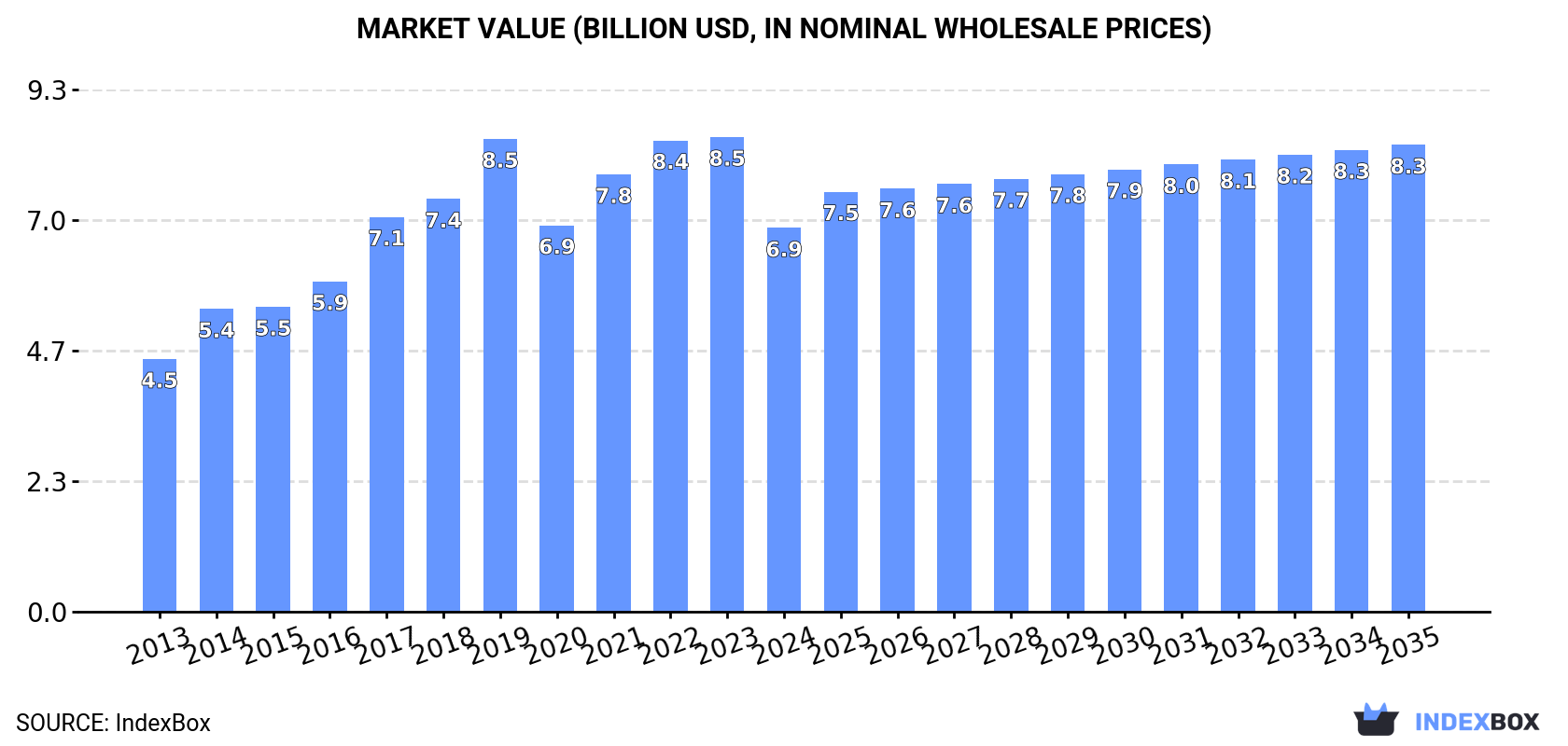 Market Value (billion USD, nominal wholesale prices)