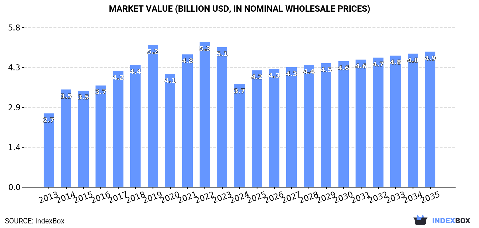 Market Value (billion USD, nominal wholesale prices)