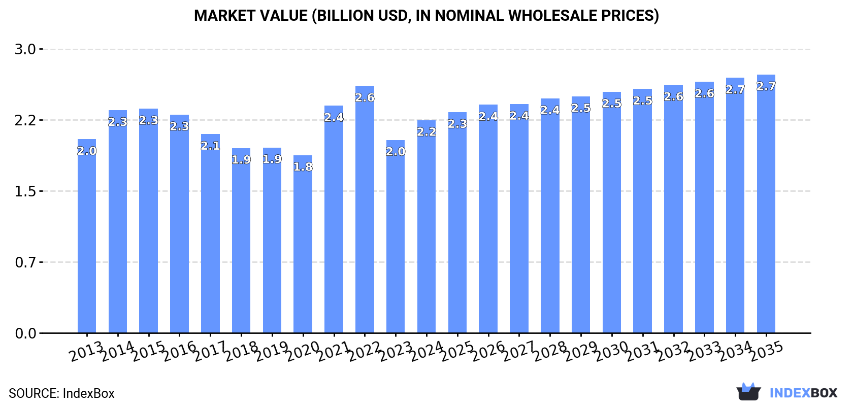 Market Value (billion USD, nominal wholesale prices)