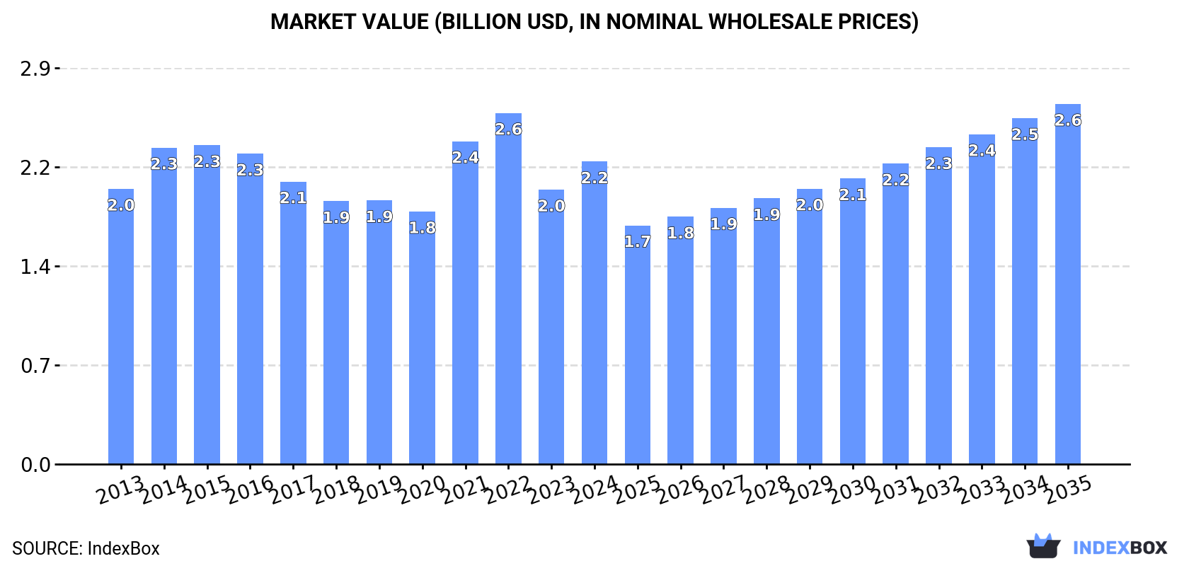 Market Value (billion USD, nominal wholesale prices)