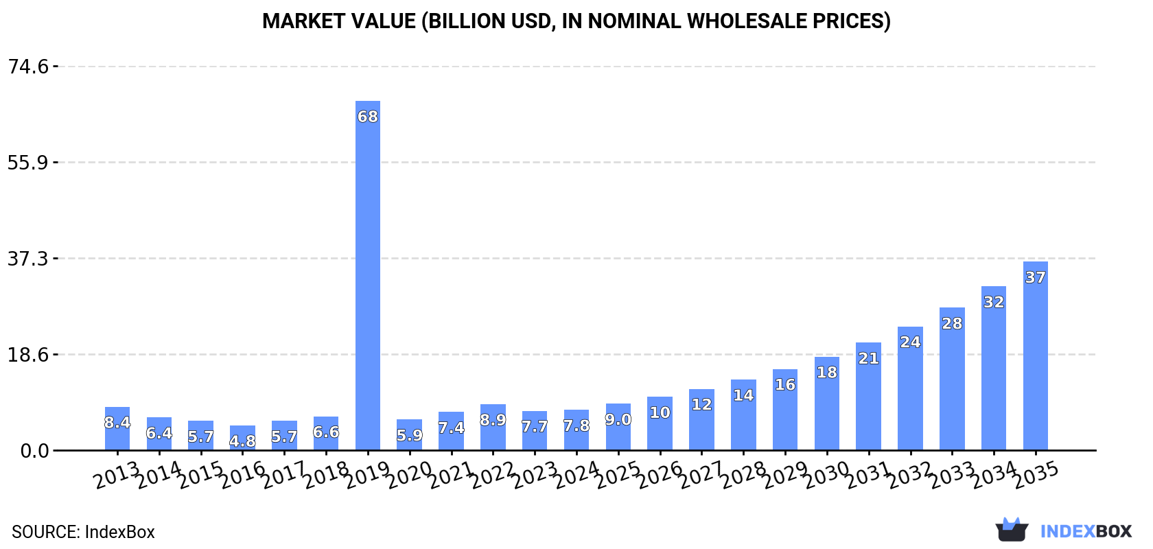 Market Value (billion USD, nominal wholesale prices)