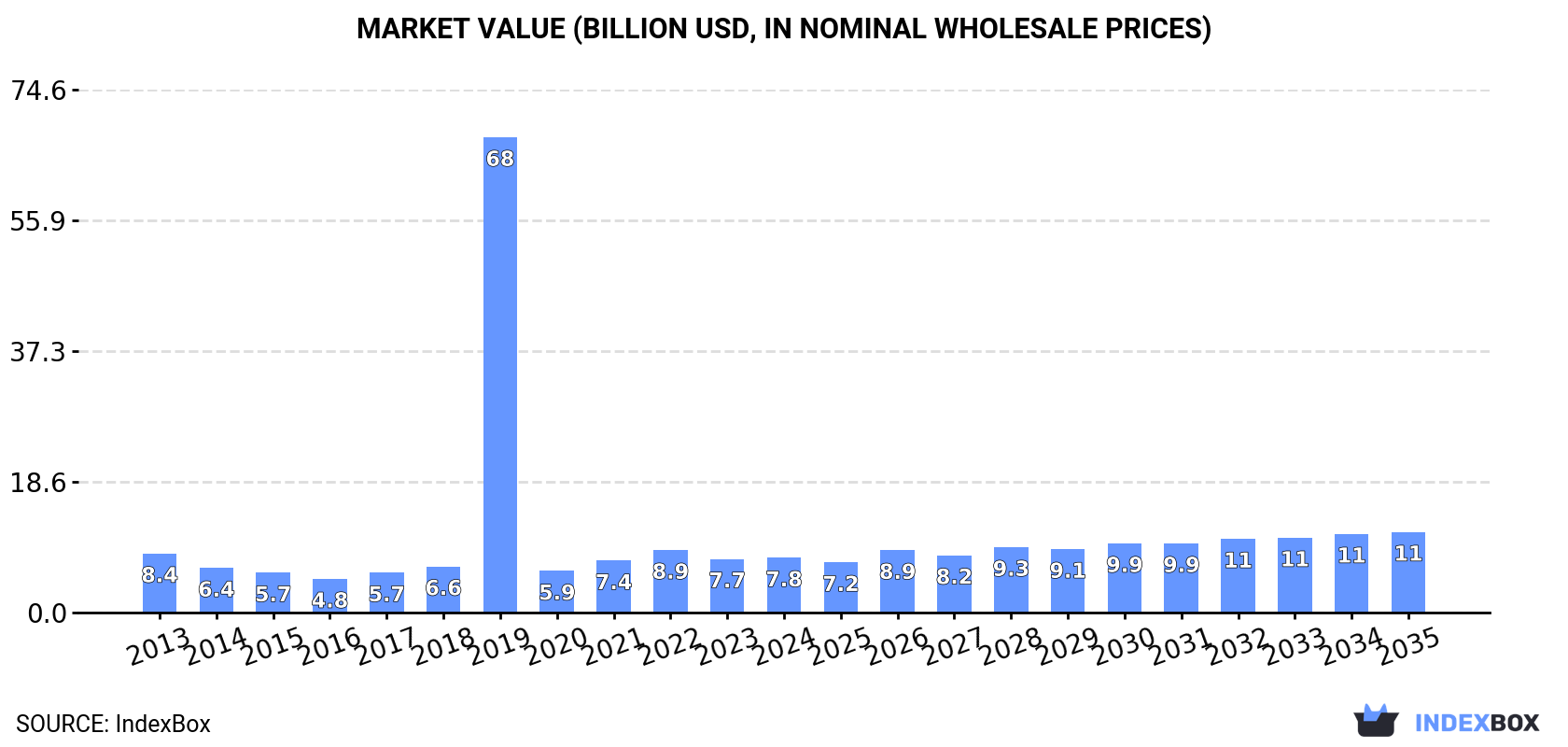 Market Value (billion USD, nominal wholesale prices)