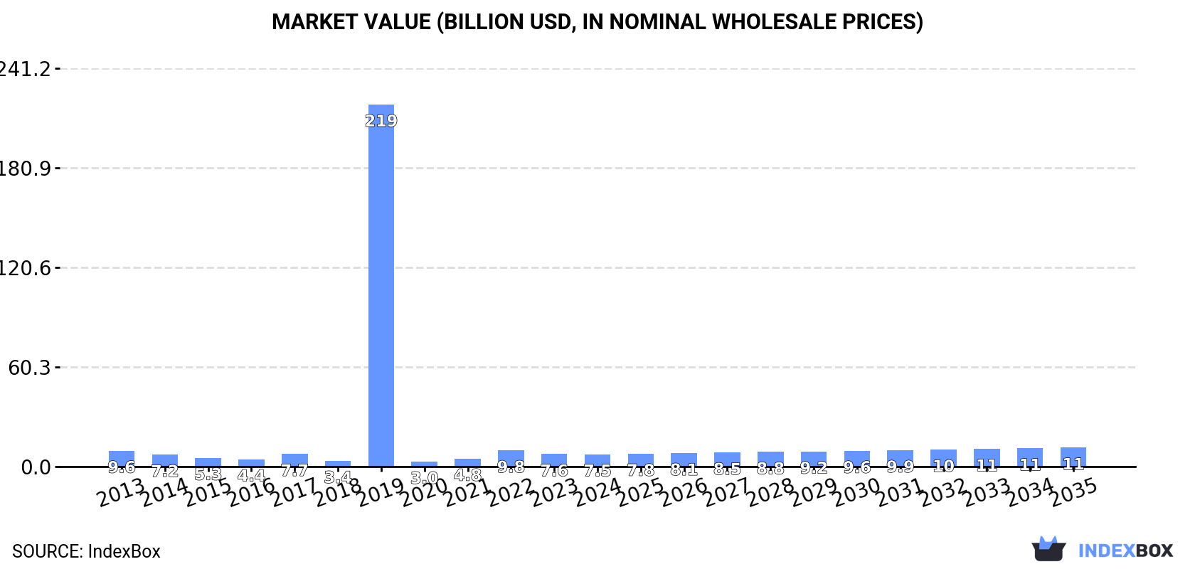 Market Value (billion USD, nominal wholesale prices)