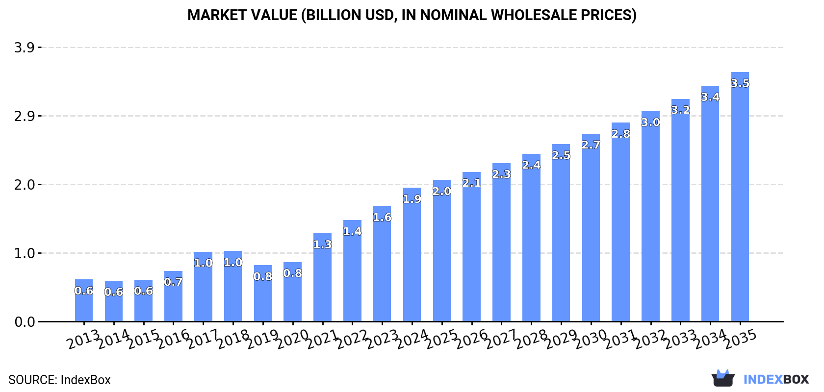 Market Value (billion USD, nominal wholesale prices)