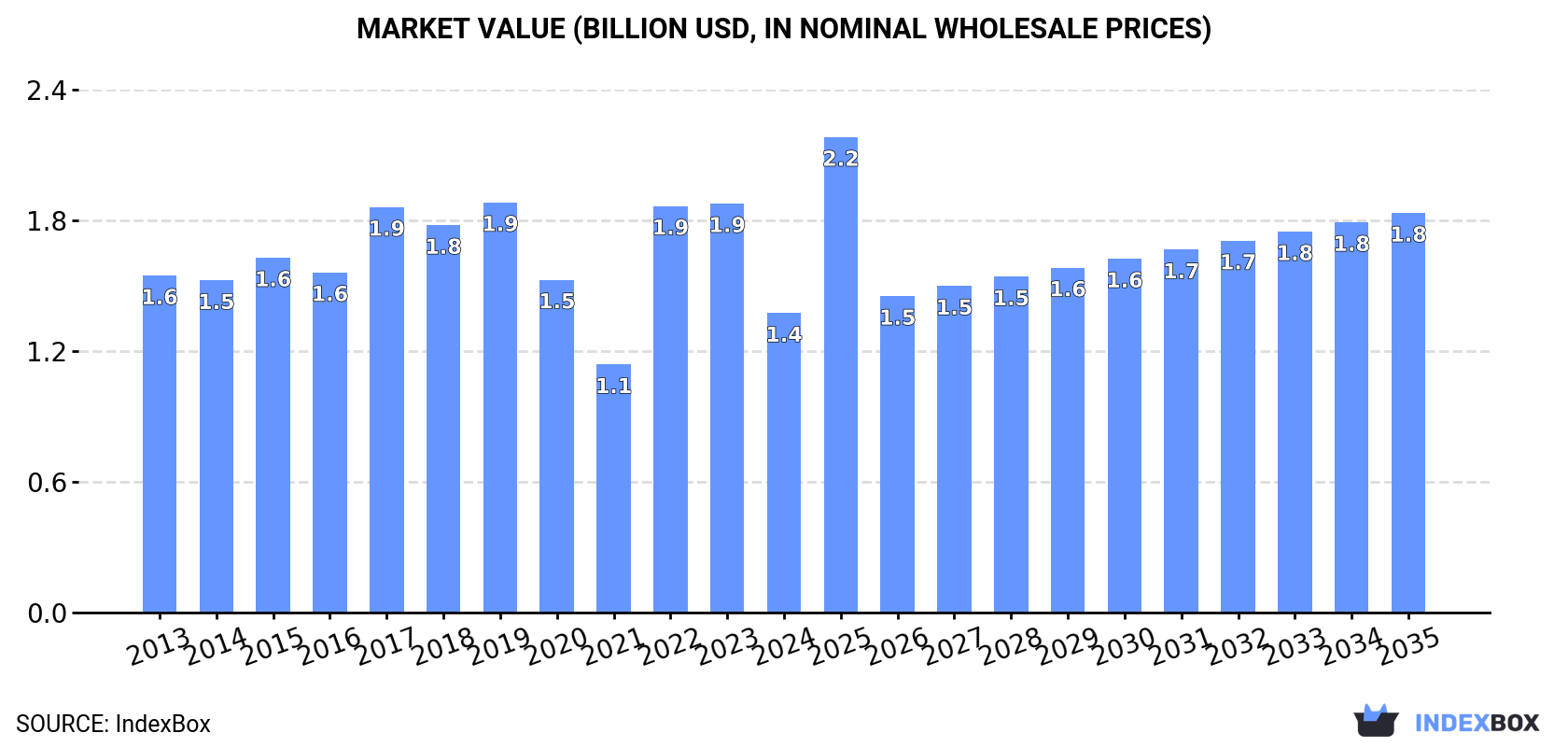 Market Value (billion USD, nominal wholesale prices)