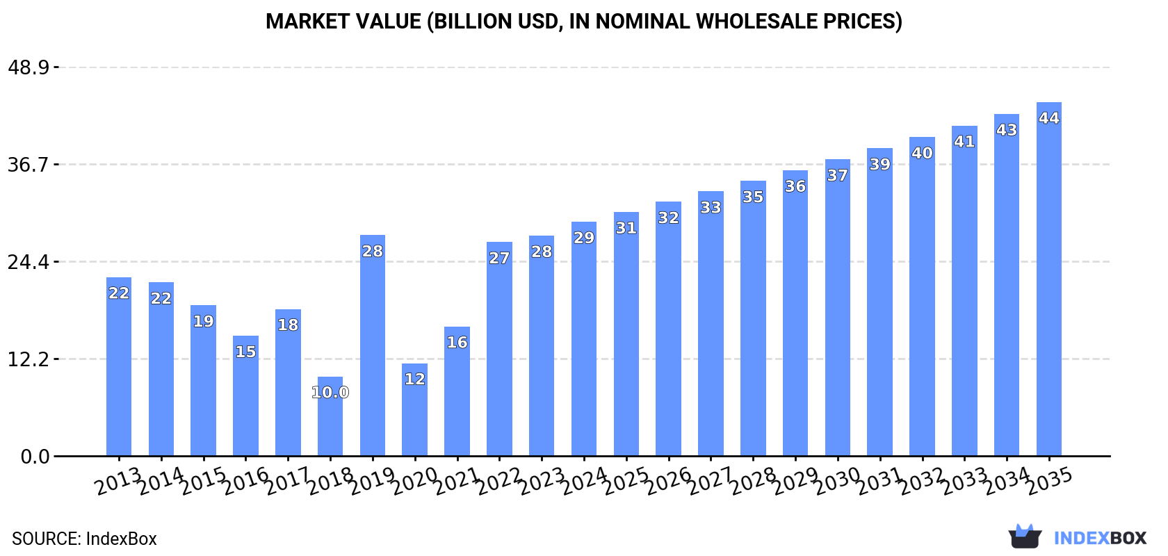 Market Value (billion USD, nominal wholesale prices)