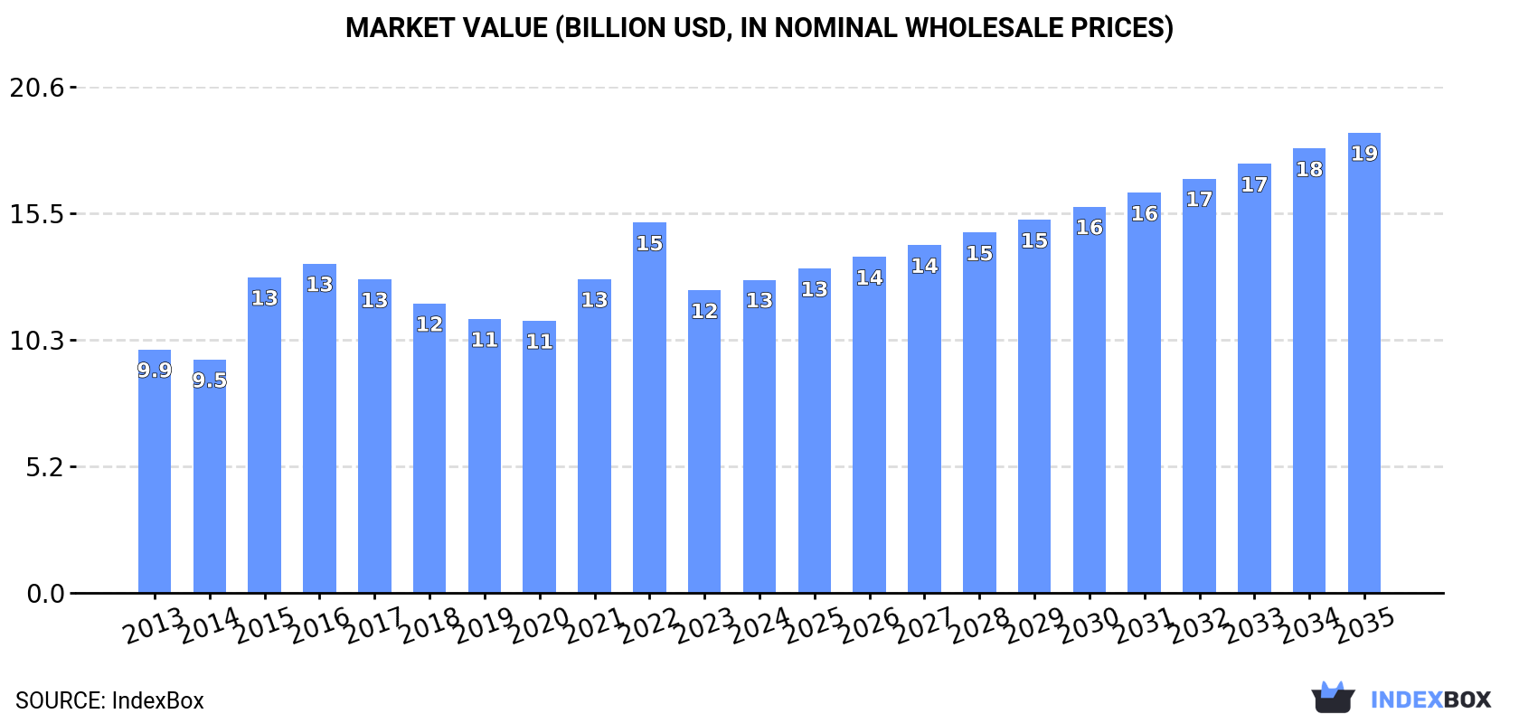 Market Value (billion USD, nominal wholesale prices)