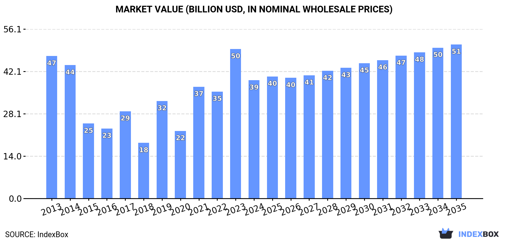 Market Value (billion USD, nominal wholesale prices)